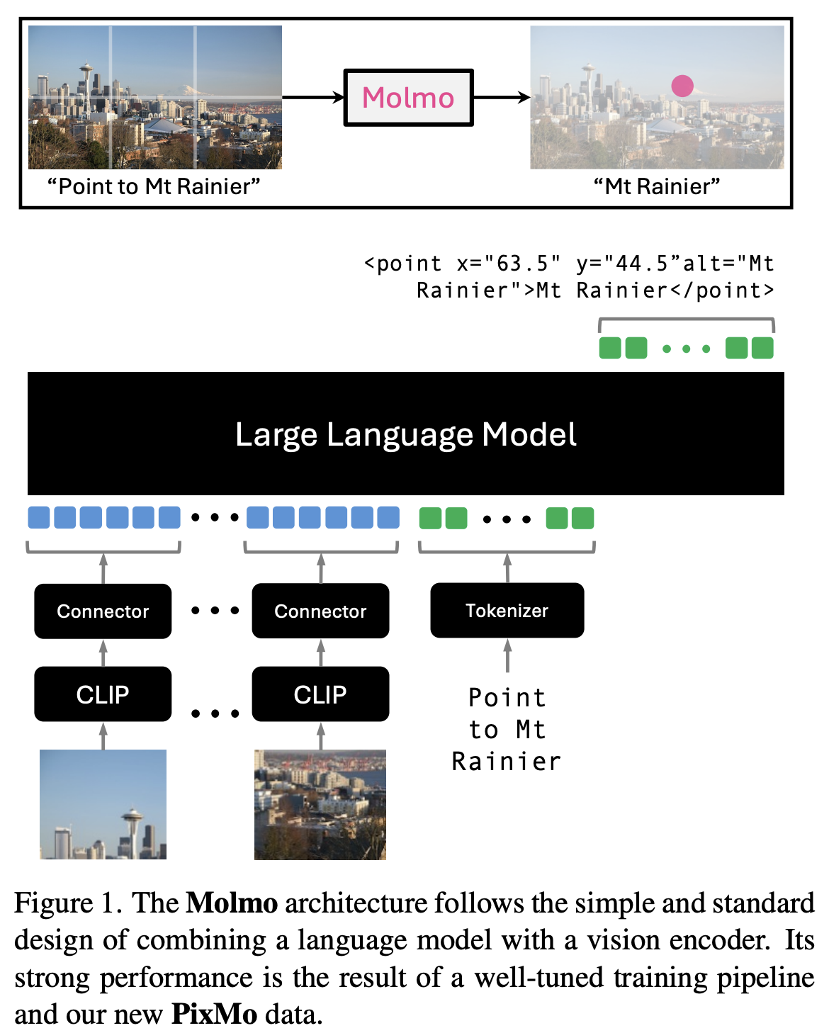 Llama 3.2 Vision and Molmo: Foundations for the multimodal open-source ...