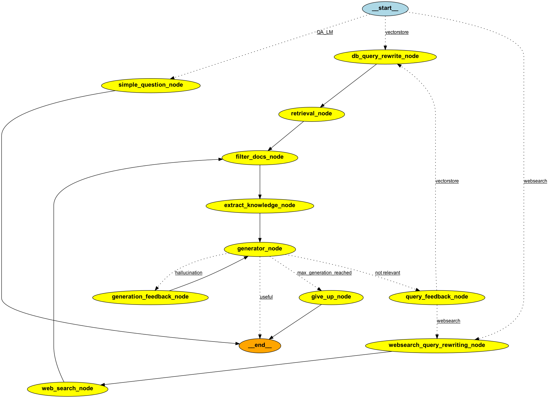 How To Build Complex Llm Pipelines With Langgraph