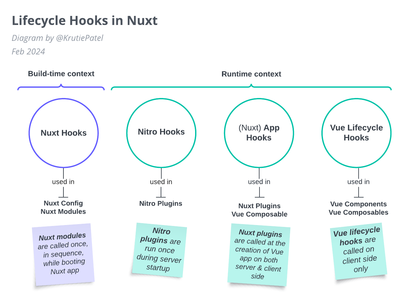 #2 Understanding Lifecycle Hooks in Nuxt - by Krutie