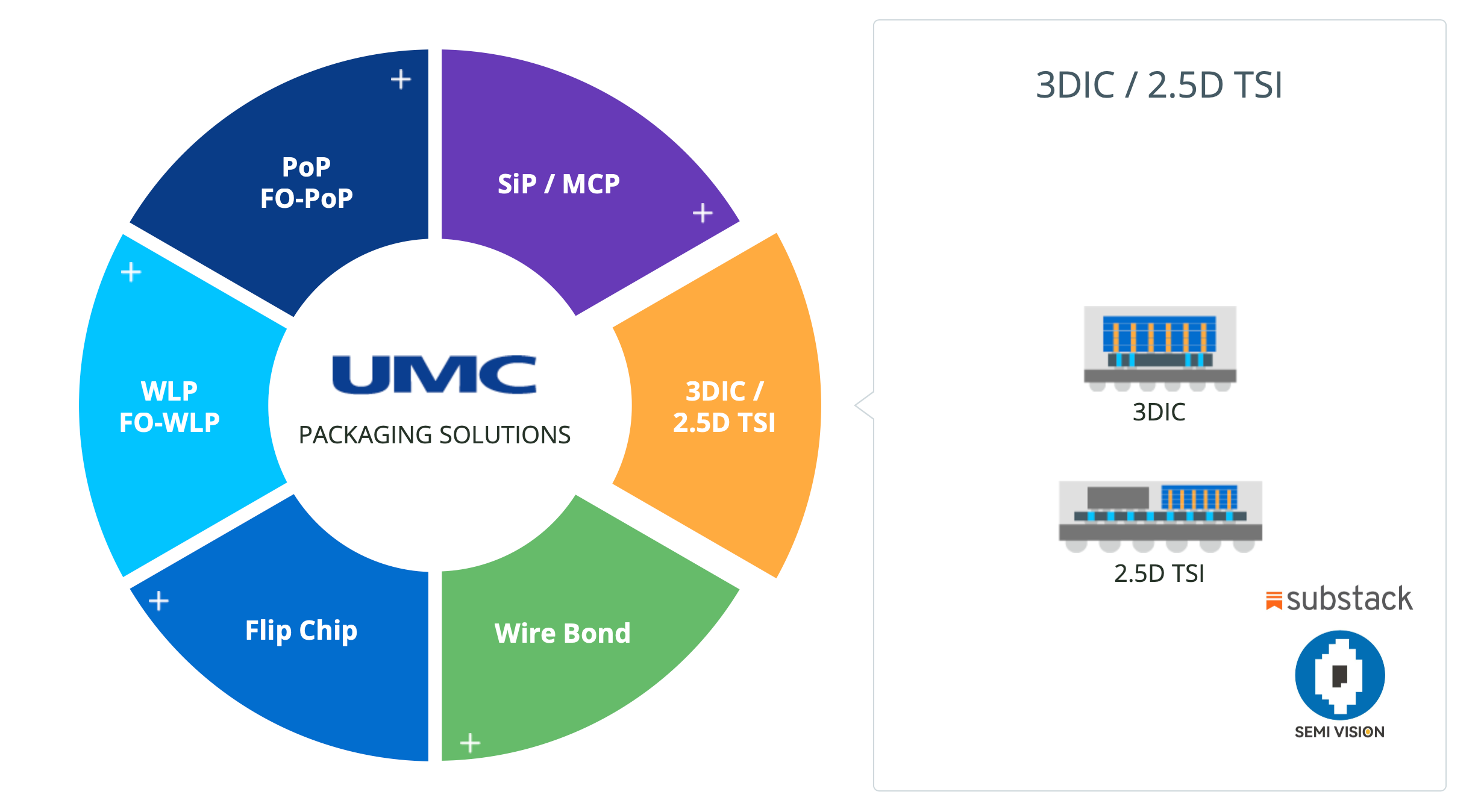 UMC Advanced Package Platform - SEMI VISION