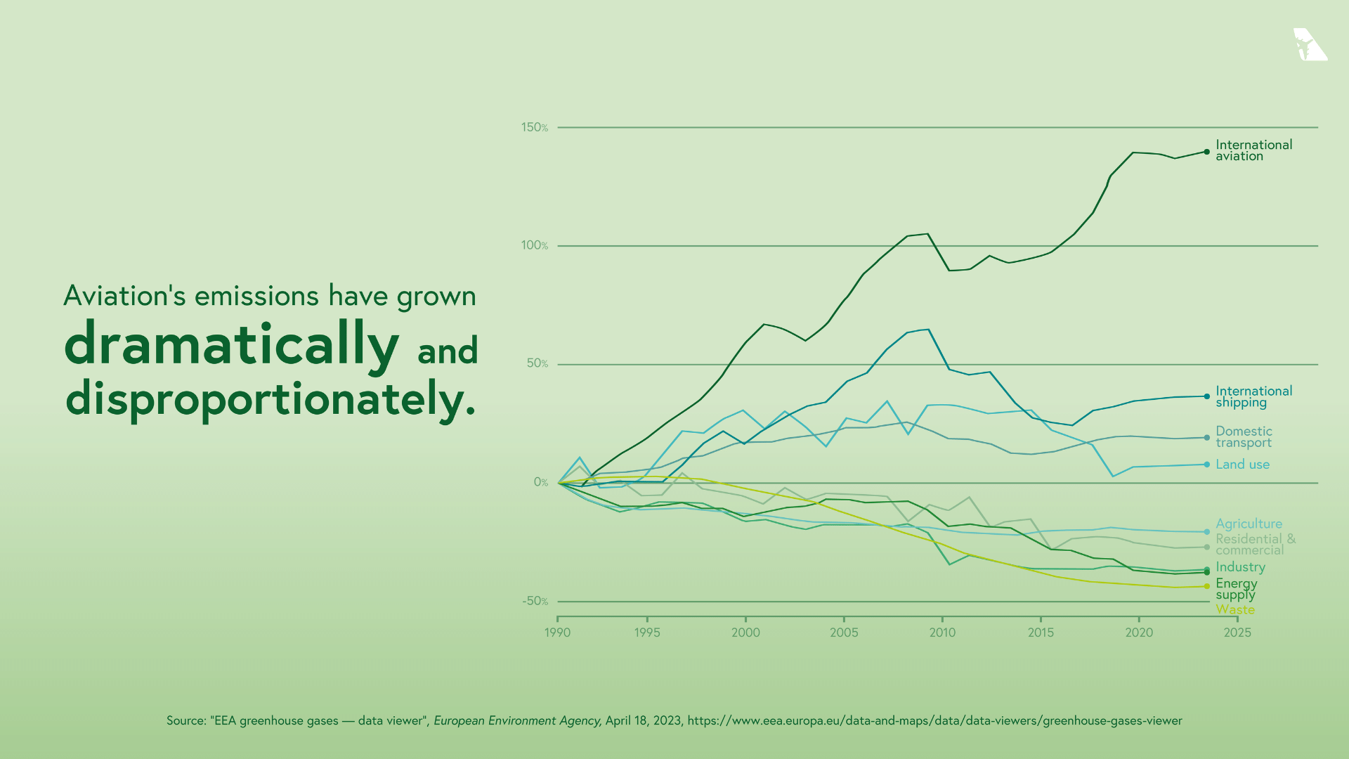 Understanding Sustainable Aviation in 40 Charts (Plus, Case Studies!)