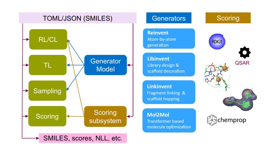 Reinvent 4: Modern AI–driven generative molecule design