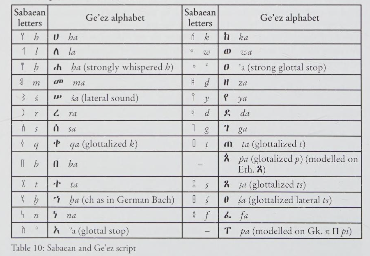 Ge'ez, Amharic, Tigrinya - by Ebne Melek - Ebne’s Substack