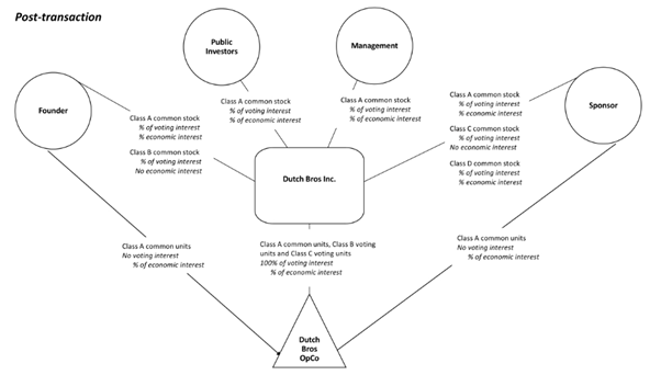 Dutch Bros Inc. (BROS) – A Caffeinated Growth Story
