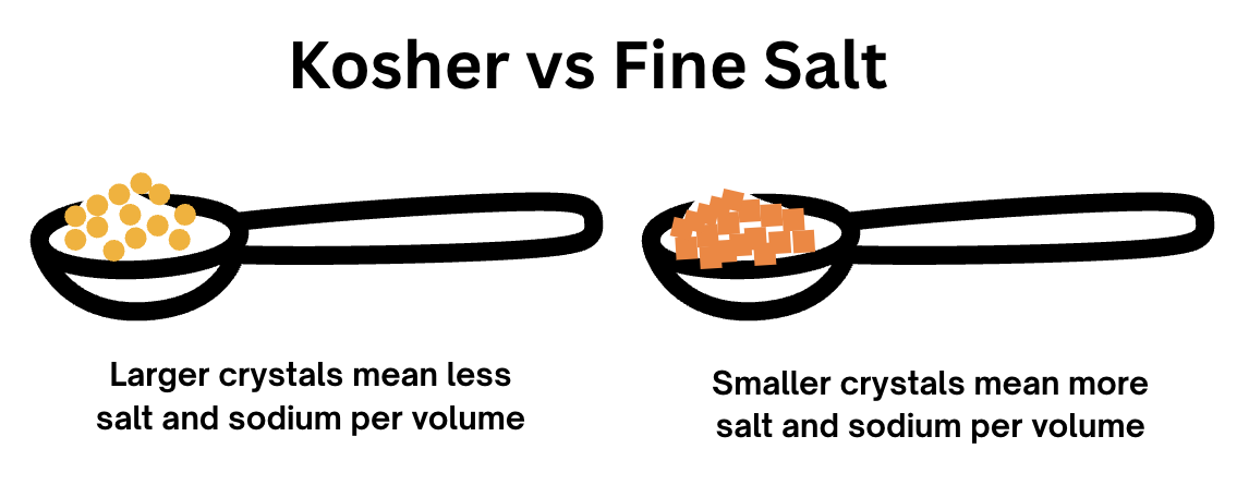 Kosher vs Table Salt: Sodium Content, Iodine, and What Actually Matters