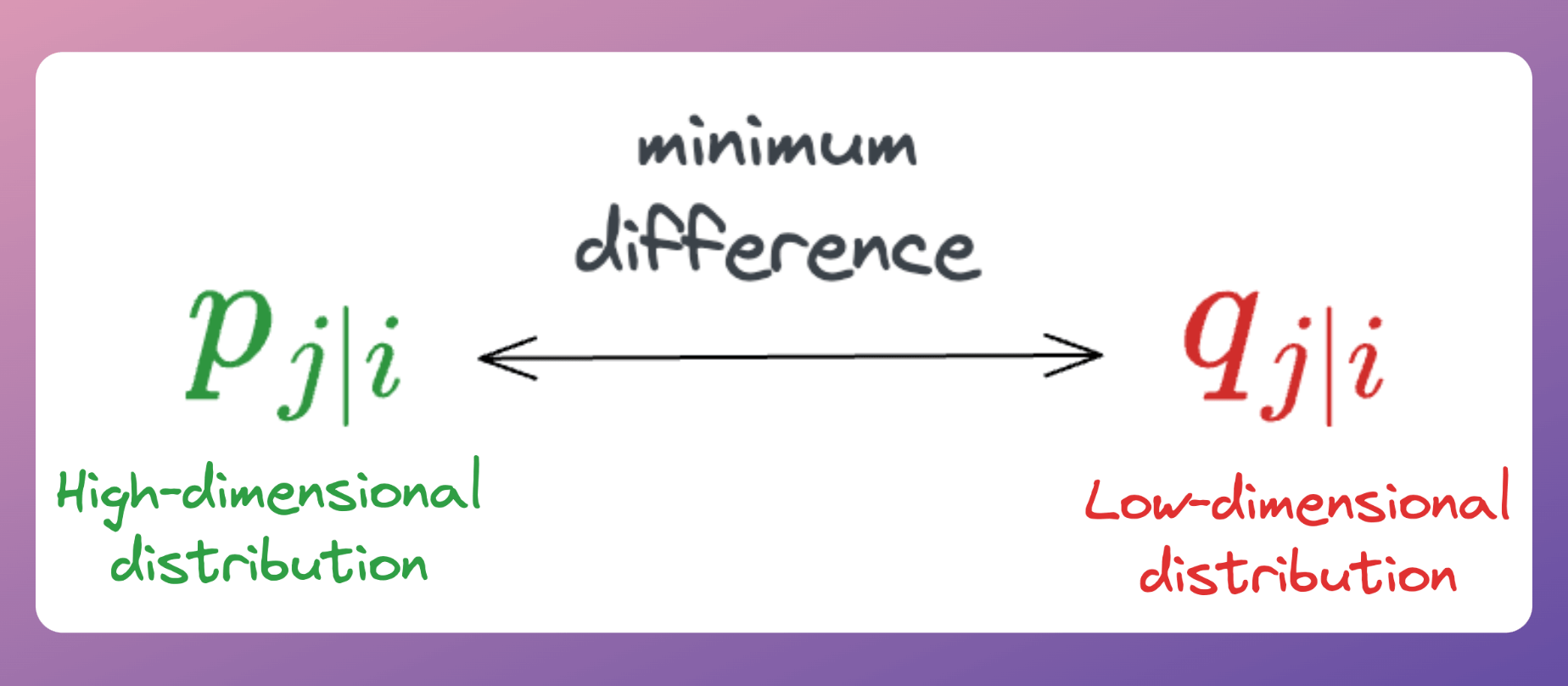 t-SNE vs. SNE — What's the difference? - by Avi Chawla