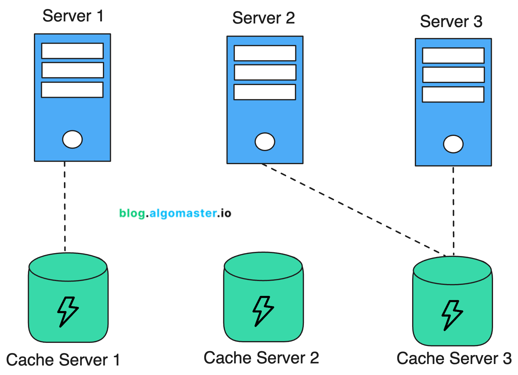 What Is Distributed Caching By Ashish Pratap Singh