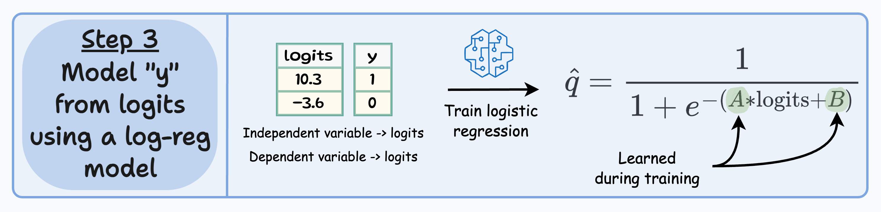 Platt Scaling for Model Calibration: A Visual Guide