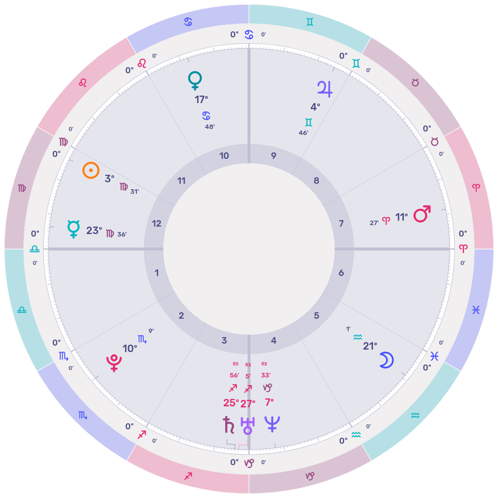 Understanding Final Dispositors in Astrology