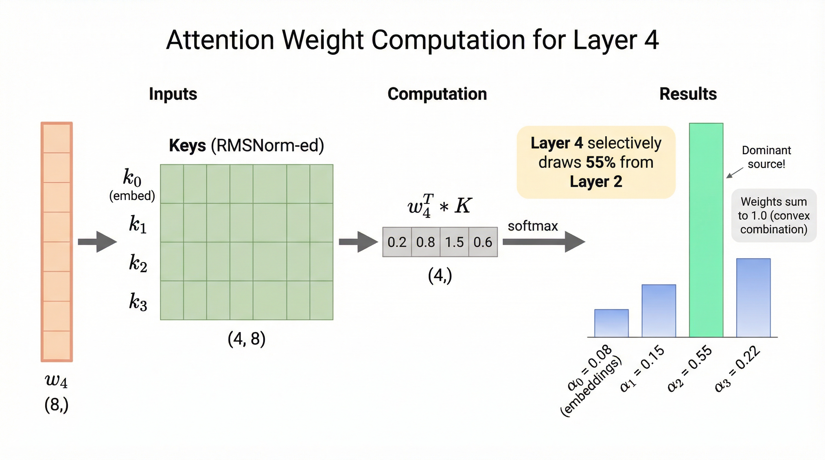 Attention Residuals: Teaching transformers to choose which layers matter