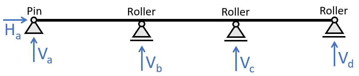 Continuous beams - by Laurin Ernst - Structural Basics