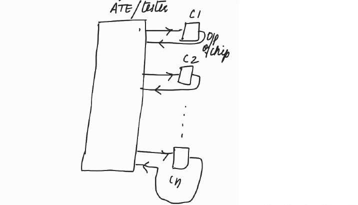 Scan Insertion - Vidisha’s Substack