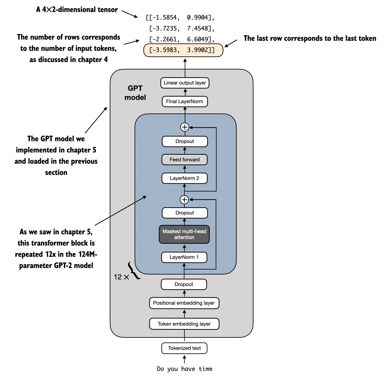Building A Gpt Style Llm Classifier From Scratch