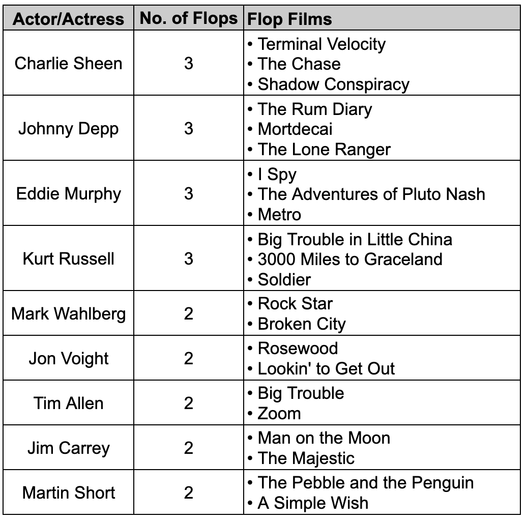 Do Hollywood Flops Kill Movie Careers? A Statistical Analysis.