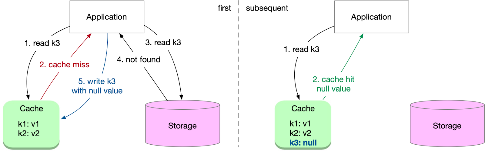 A Crash Course in Caching - Final Part - by Alex Xu