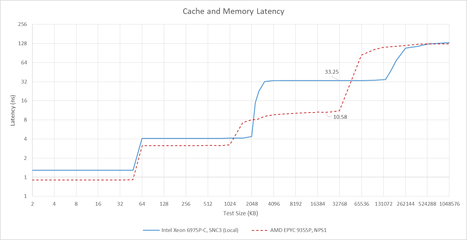 A Look into Intel Xeon 6’s Memory Subsystem