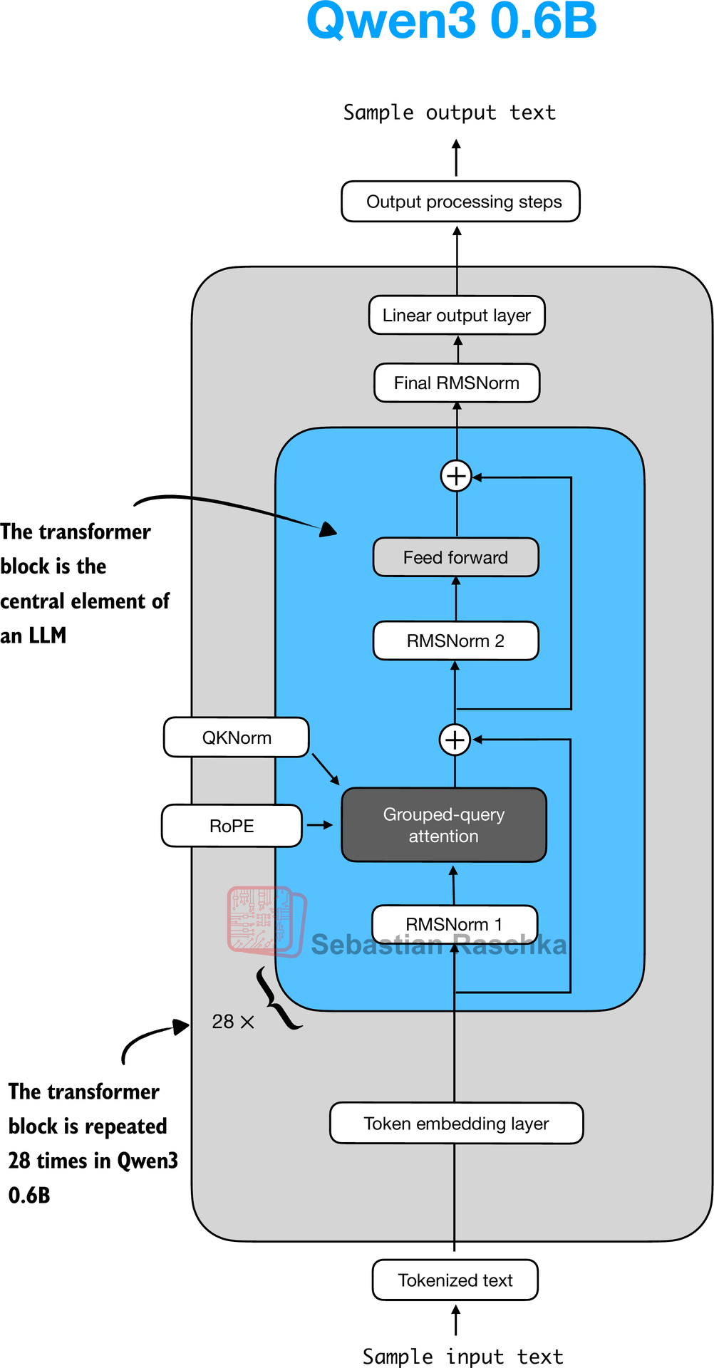 Understanding and Implementing Qwen3 From Scratch