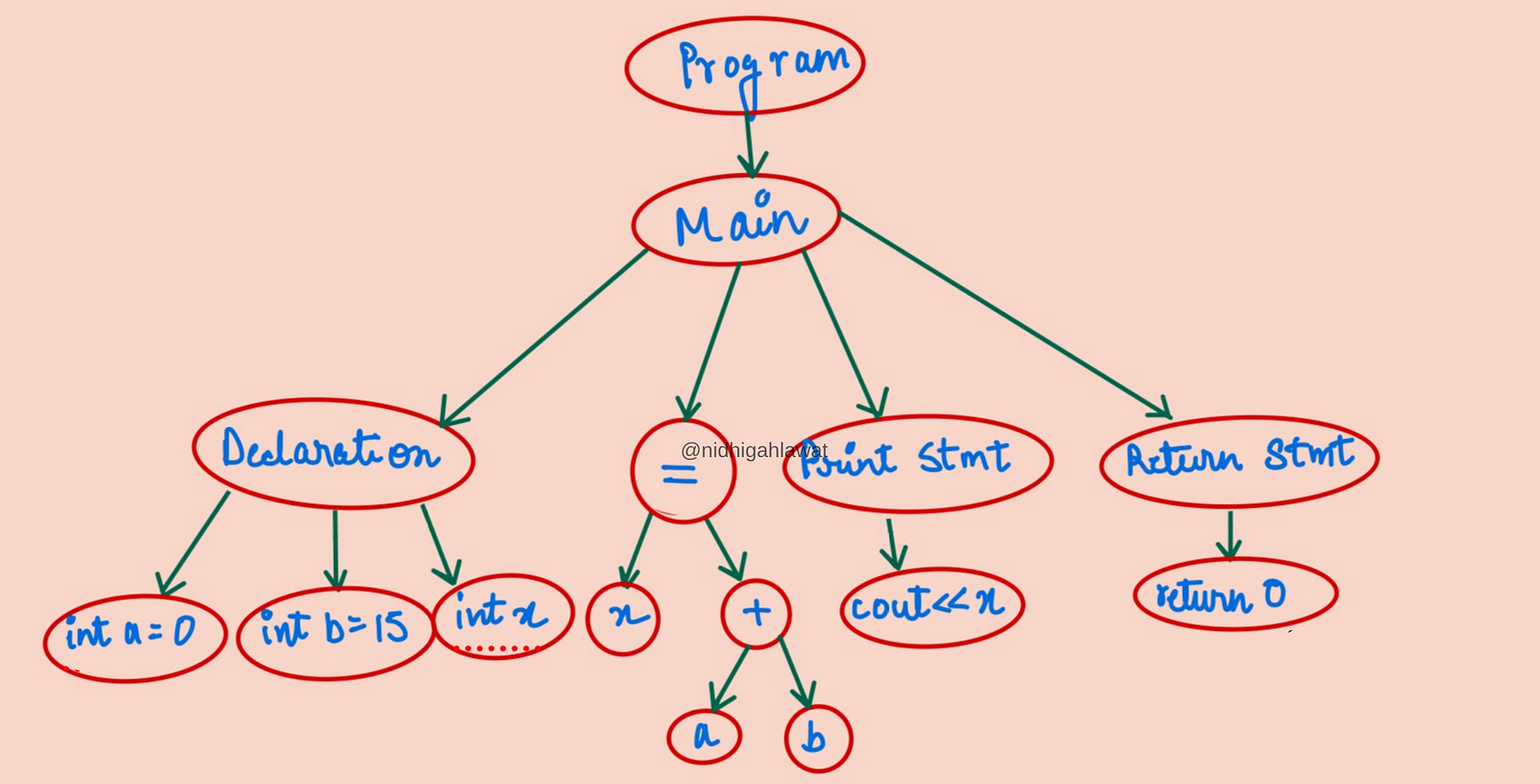 How a Compiler Works: From Code to Execution Explained