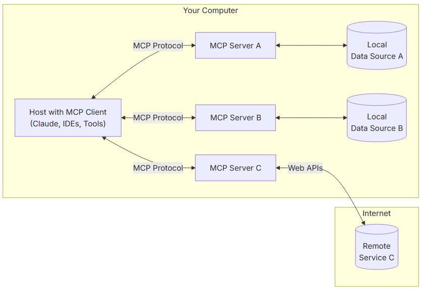 MCP in Practice: How to Create Your Own Server Locally