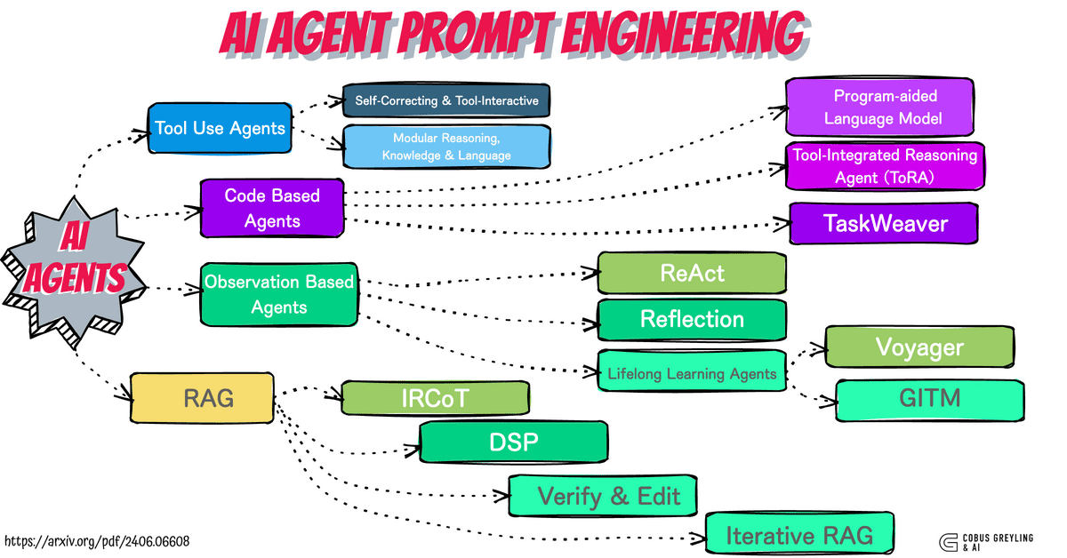 AI Agent Prompt Engineering