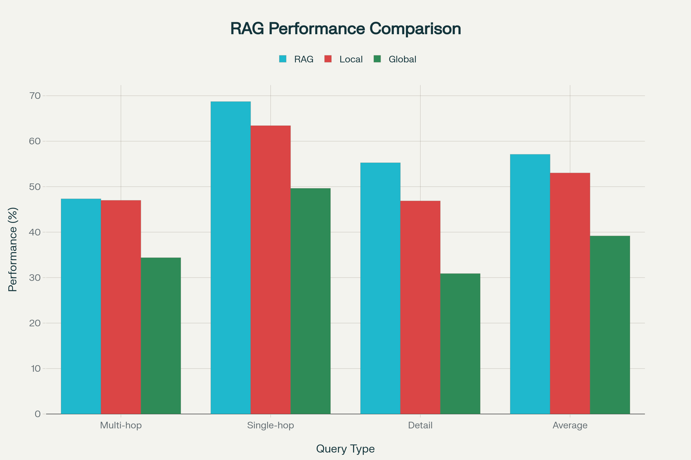 RAG vs GraphRAG: A Comprehensive Performance Analysis and ...