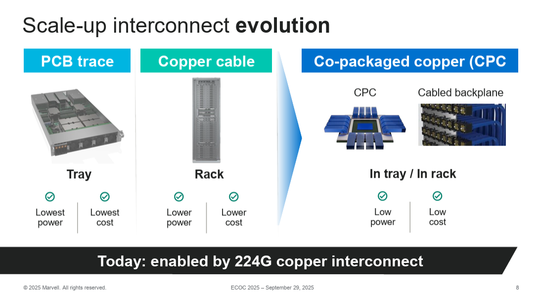 The Last Line of Defense for Copper: The Rise of Co-Packaged Copper ...