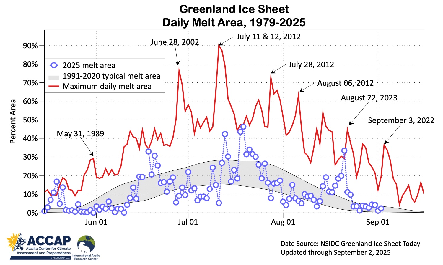 Arctic Summer 2025 Climate Summary - by Rick Thoman
