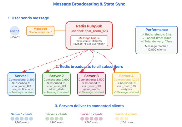 Scaling WebSockets: Handling Millions of Connections