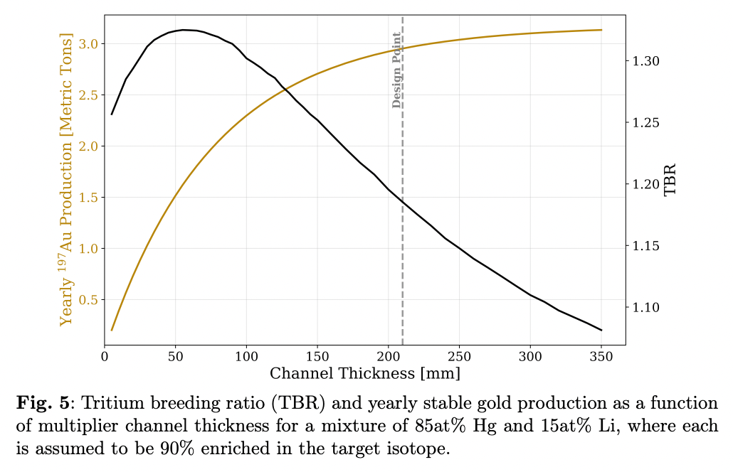 Government-Funded Alchemy - by Ben - The BS Detector