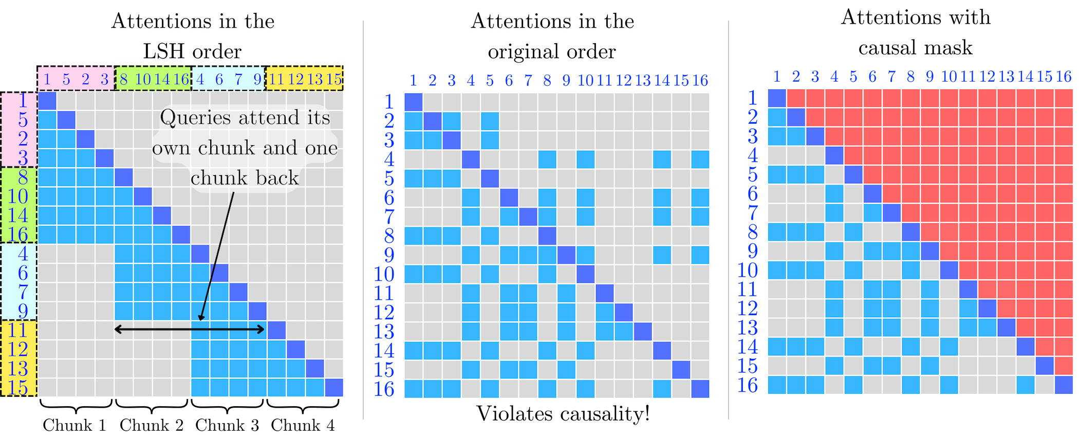 Understanding The Sparse Transformers!