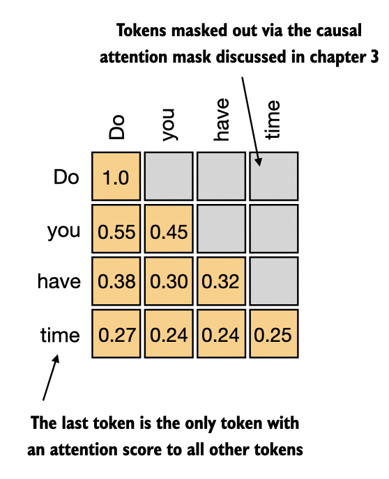 Building A GPT-Style LLM Classifier From Scratch