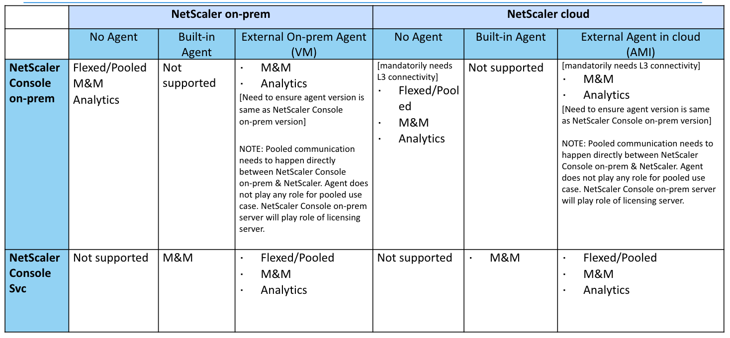 Mastering NetScaler Console: Zero to hero in 31days - Day 1.5