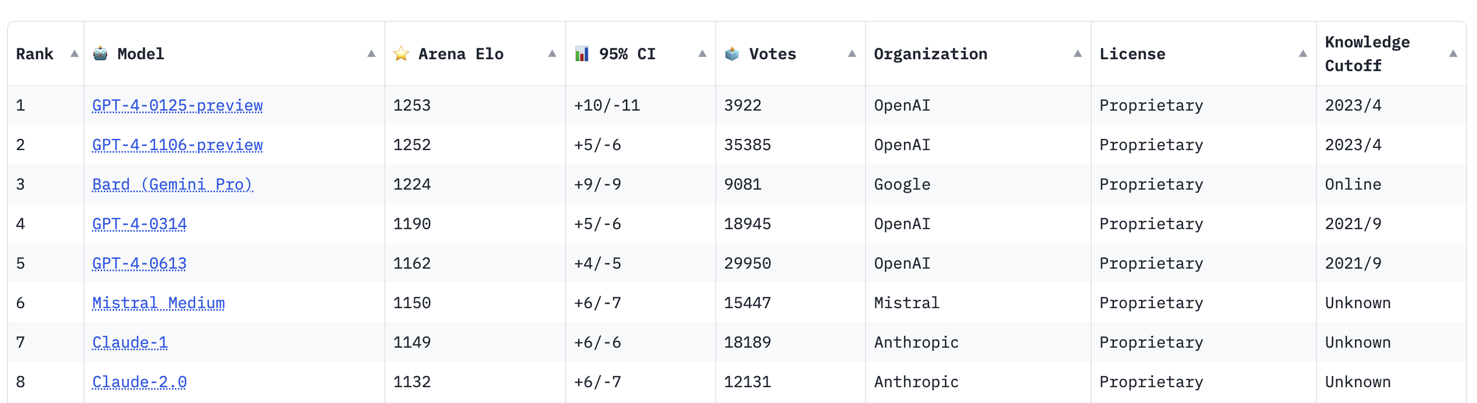 Top 8 leaderboards to choose the right AI model for your task