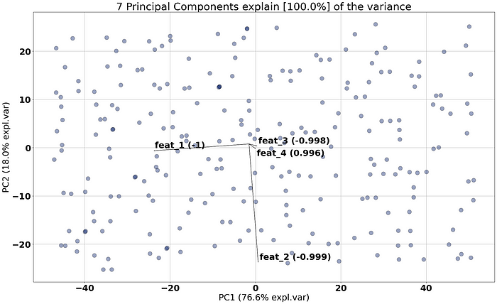 What Are PCA Loadings And How To Effectively Use Biplots?