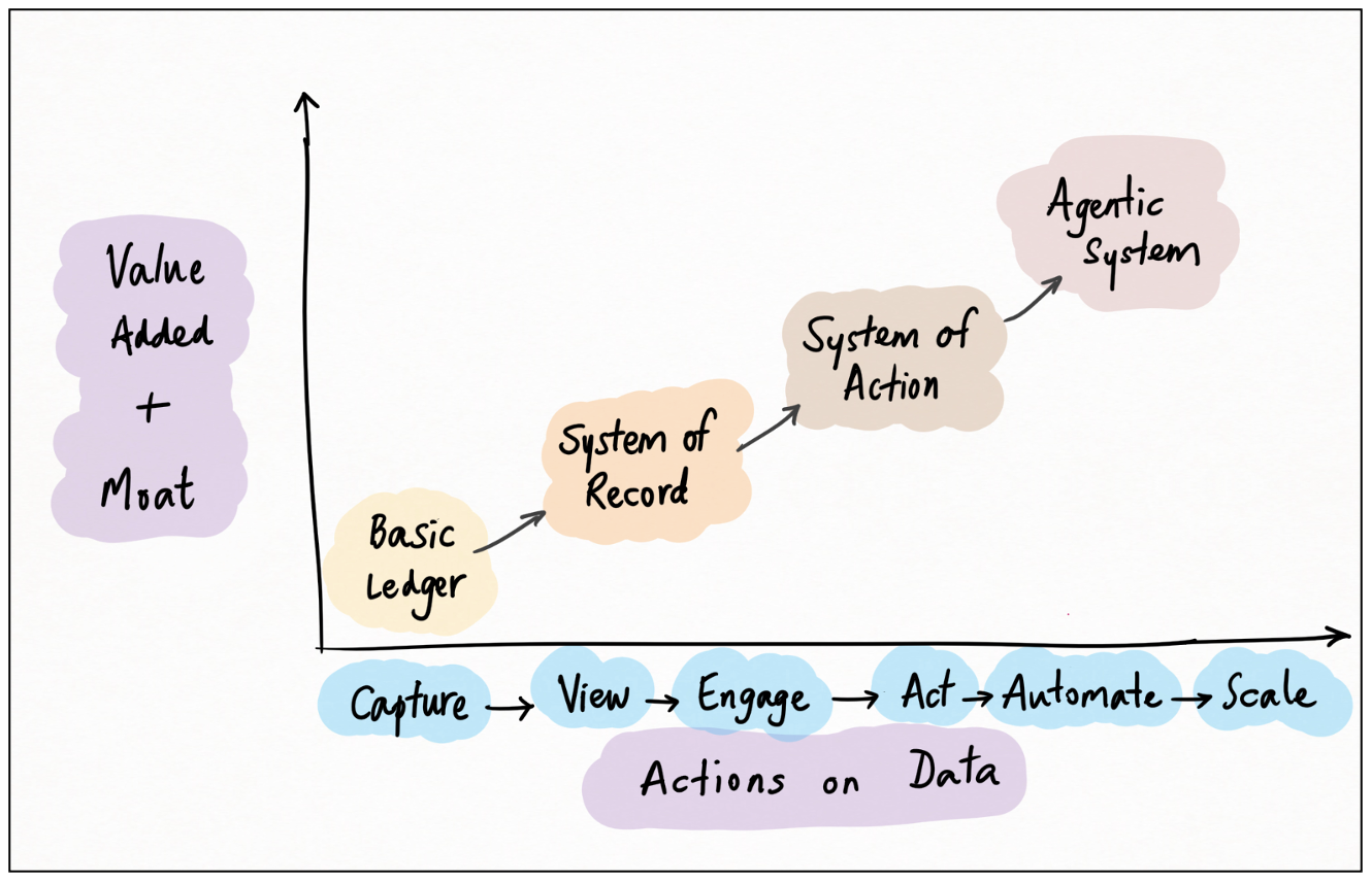 Data and Defensibility - by Abraham Thomas - Pivotal