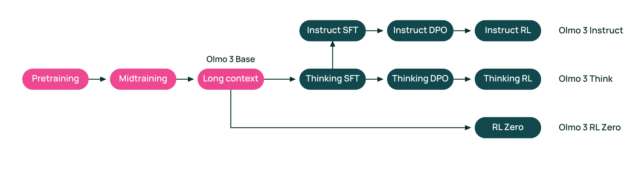Olmo 3 And The Open Llm Renaissance