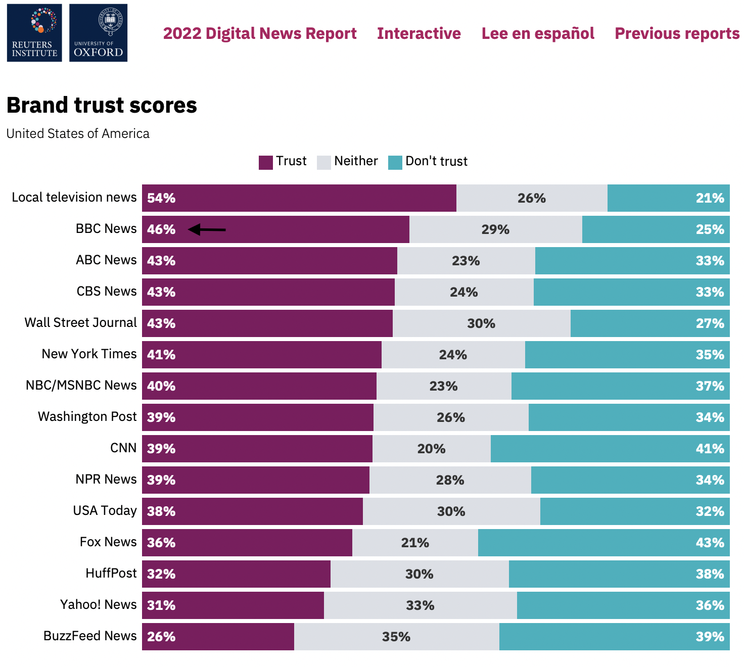 Why is the BBC the Most Trusted News Brand in America?