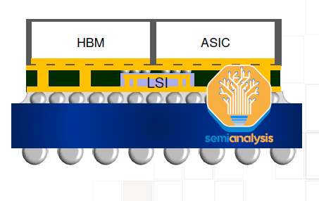 AI Capacity Constraints - CoWoS and HBM Supply Chain