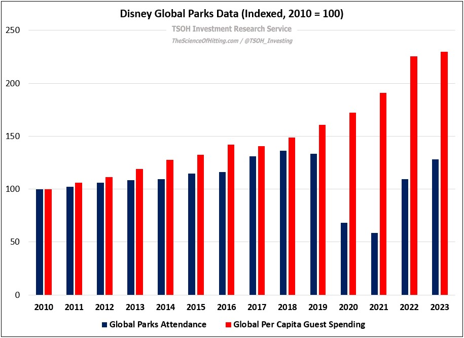 Disney 10-K Update - TSOH Investment Research (Alex Morris)
