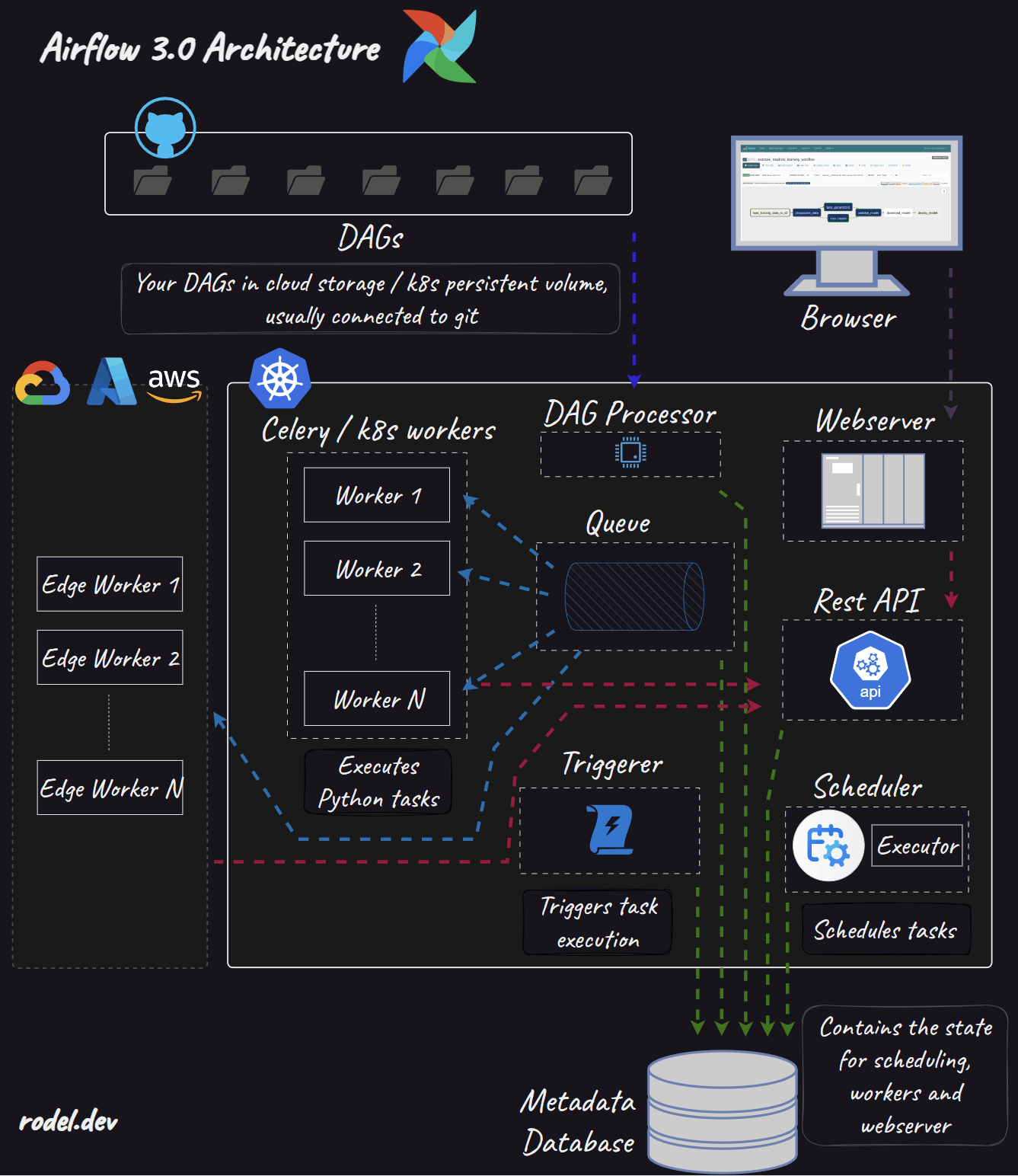 Airflow 3.0: Architectural changes - by Rodel van Rooijen