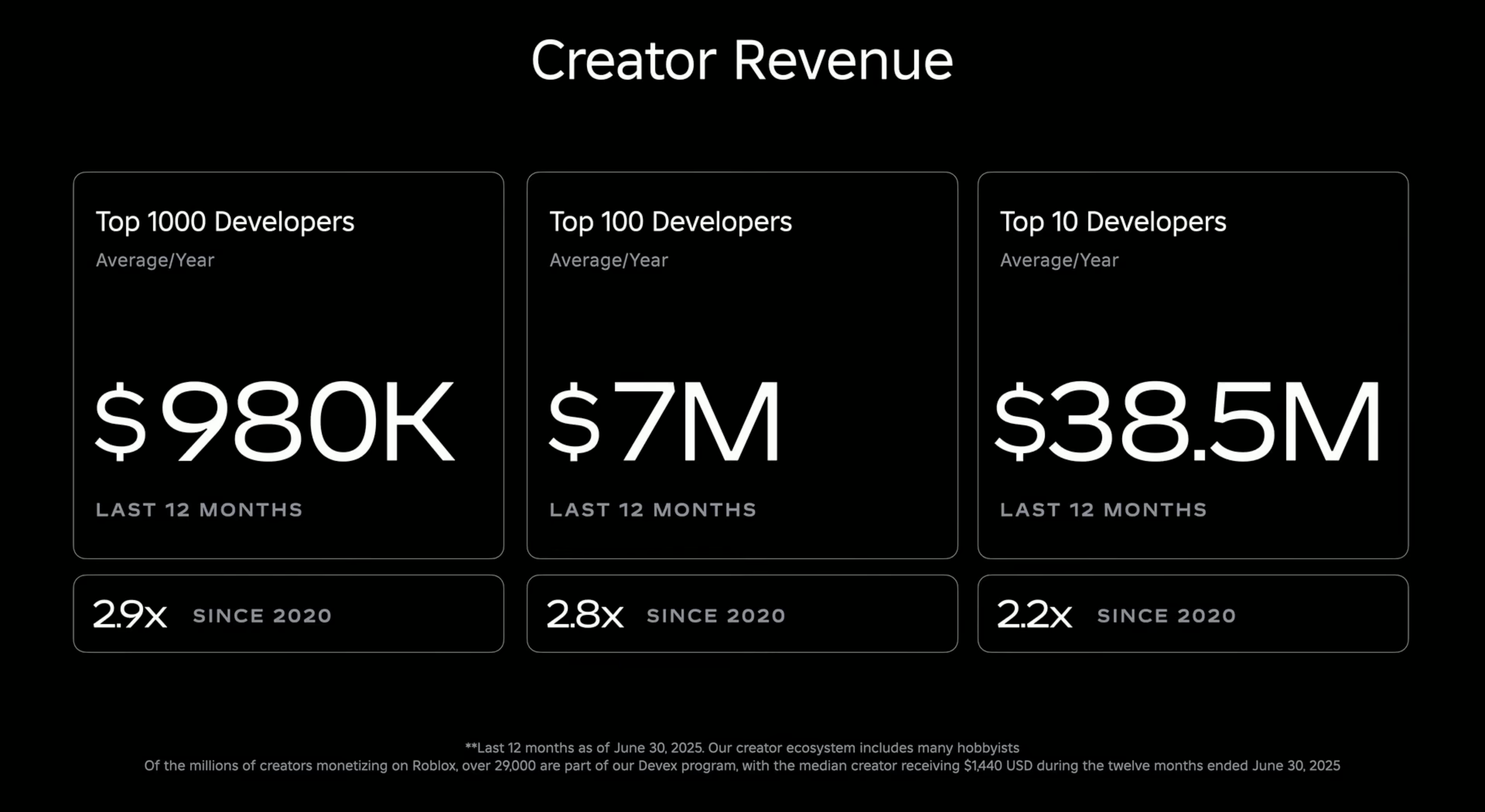Roblox: Top-100 Roblox developers are earning millions of $ a year on ...
