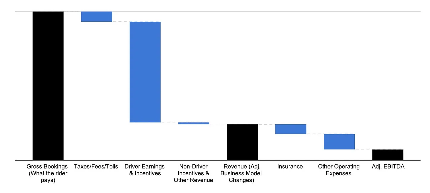 Uber is Finally … Profitable: What Drove This?
