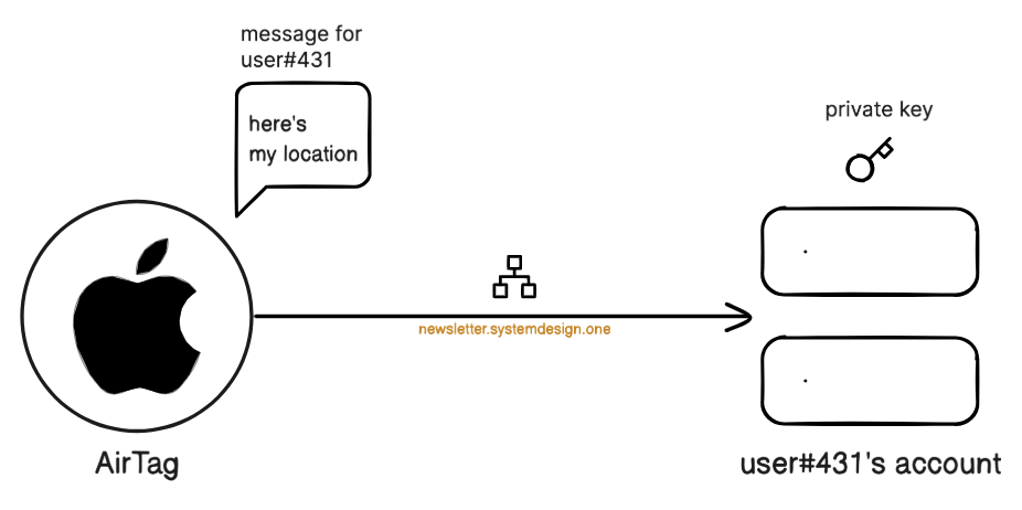 How Do AirTags Work - by Neo Kim