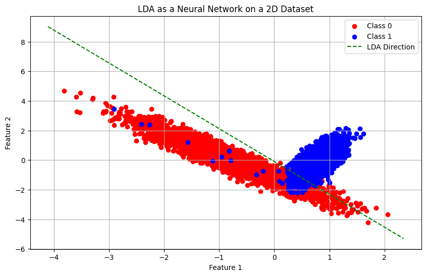 Linear Discriminant Analysis - A Comprehensive Guide