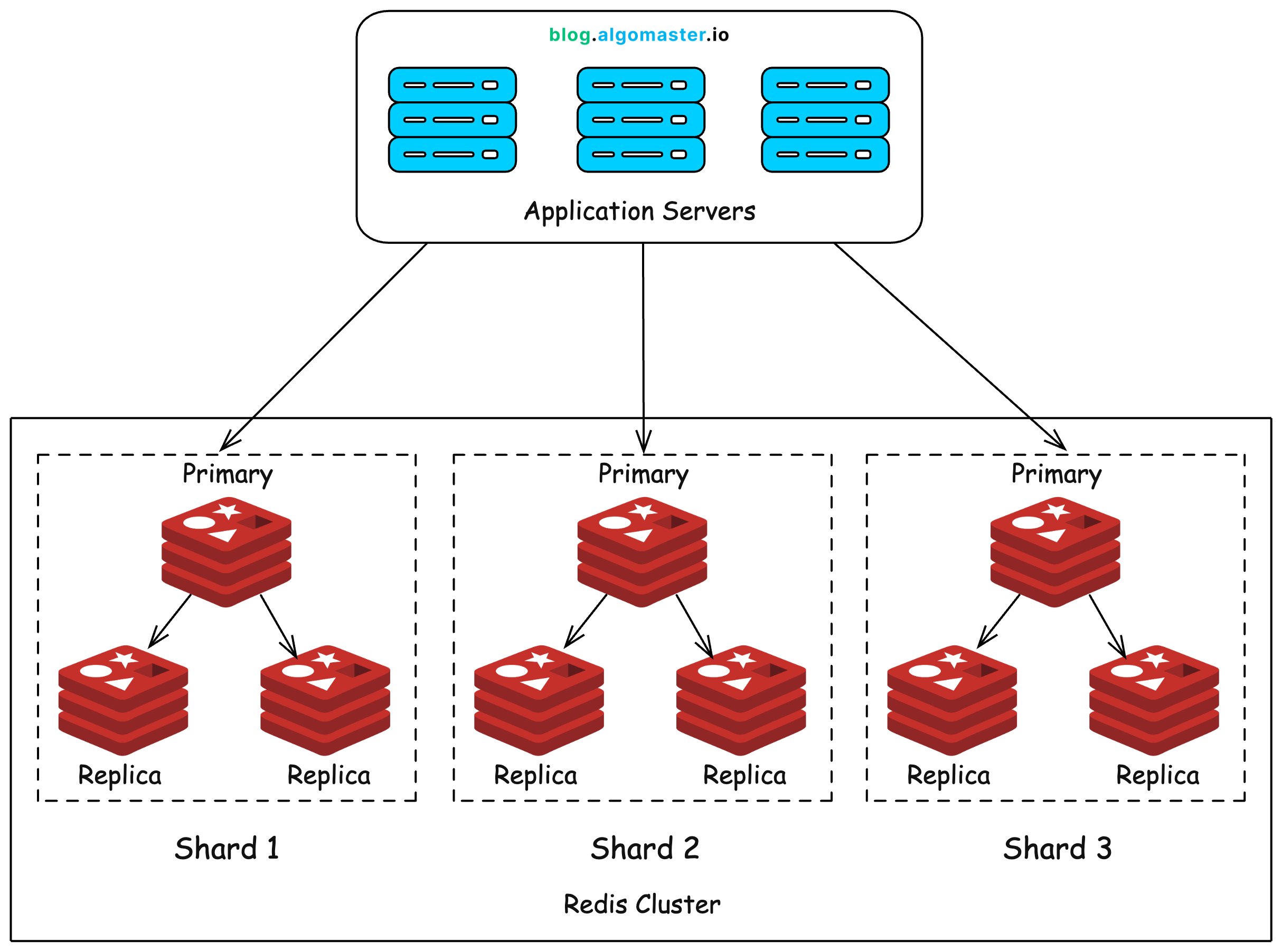 Designing a Distributed Rate Limiter