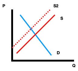 Chapter 2 : Supply & Demand - by Ben Zamzow