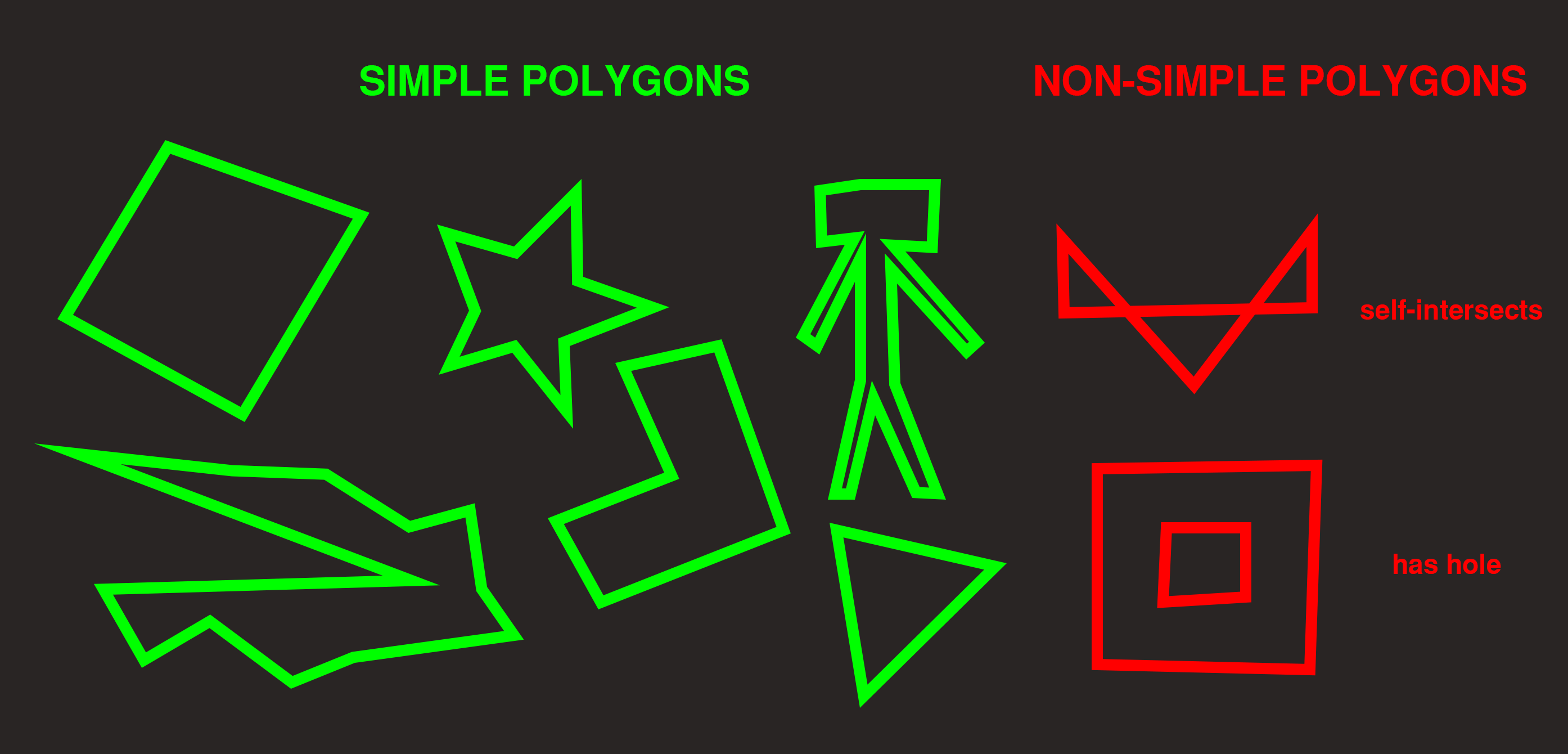 Calculating Areas of Shapes using The Shoelace Formula