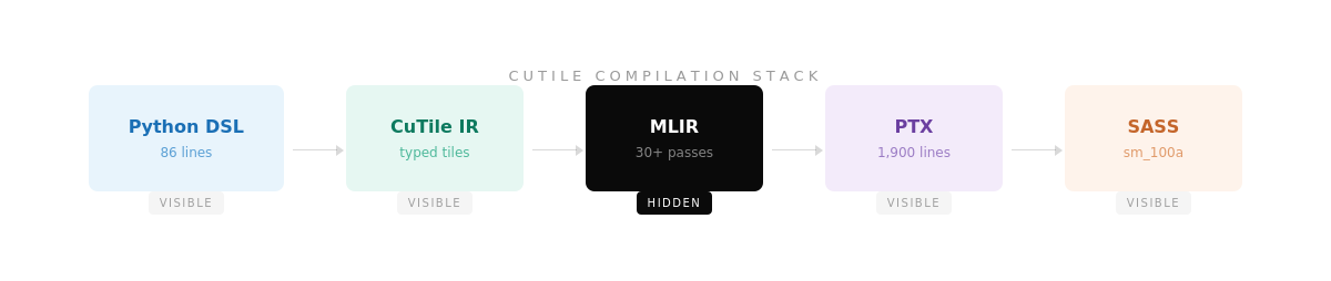 CuTile on Blackwell: NVIDIA's Compiler Moat Is Already Built