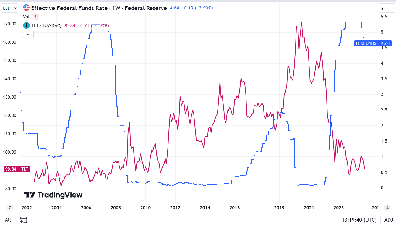 Why Are Treasury Bonds Falling Despite Rate Cuts?