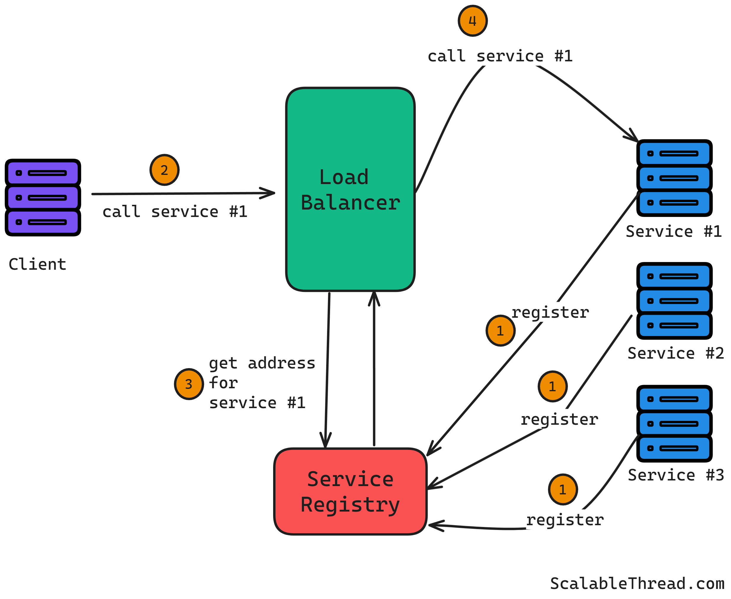 What is Service Discovery? - by Sid - The Scalable Thread